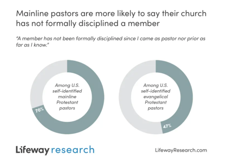 New Survey: 54% of Pastors Have Never Enacted Church Discipline ...