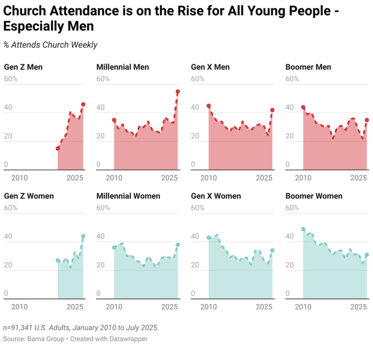 New Survey Shows Major Gender Shift In Church Attendance: Men Now Most ...