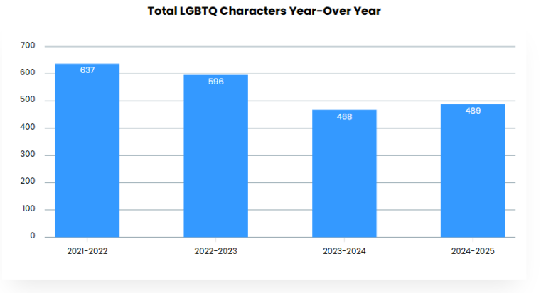 GLAAD Study: 41% of All LGBTQ+ Characters Will Disappear From TV Next ...